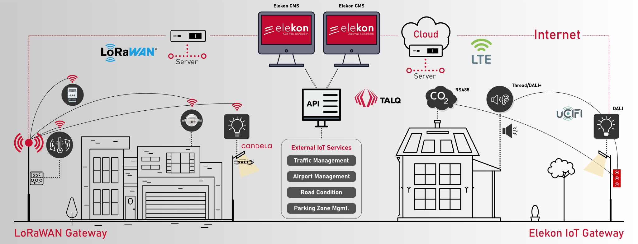 CANDELA | Akıllı Kablosuz IoT Şehir Yönetim Platformu